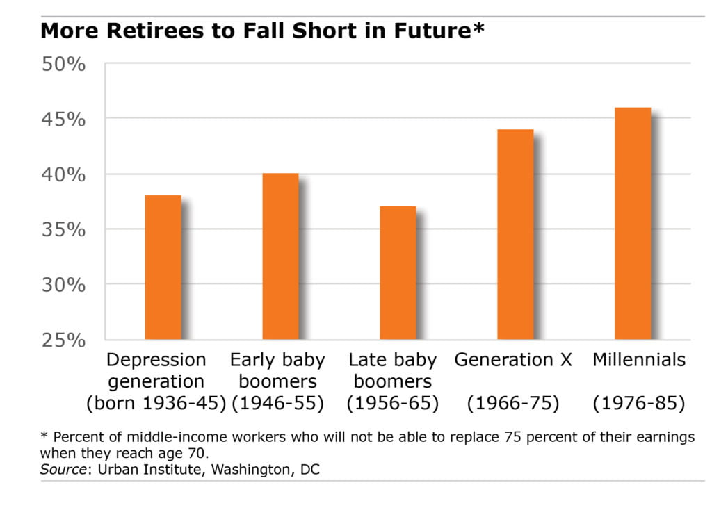 Millennial Retirement ‘Discouraging’ – Center for Retirement Research