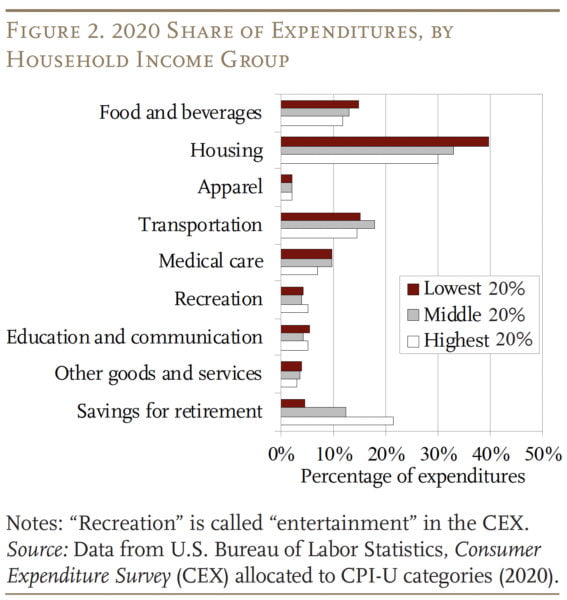 How Much Does Inflation Vary by Income? Depends on How It’s Measured ...