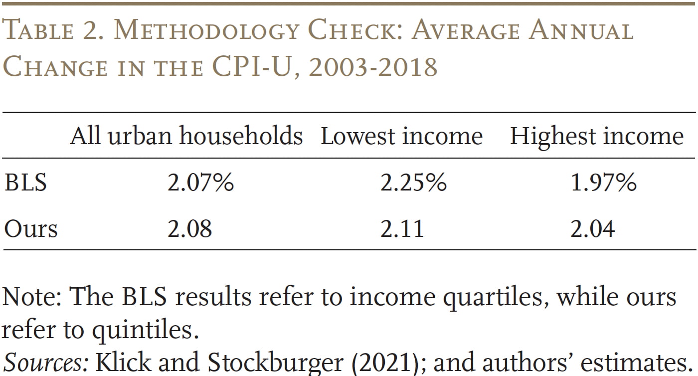 How Much Does Inflation Vary by Income? Depends on How It’s Measured ...