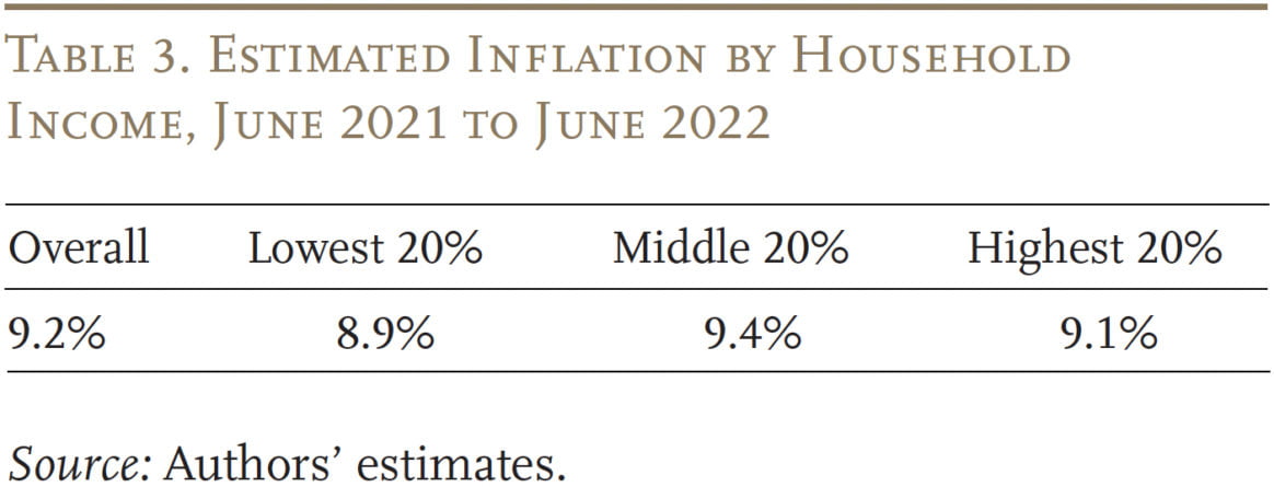 How Much Does Inflation Vary by Income? Depends on How It’s Measured ...