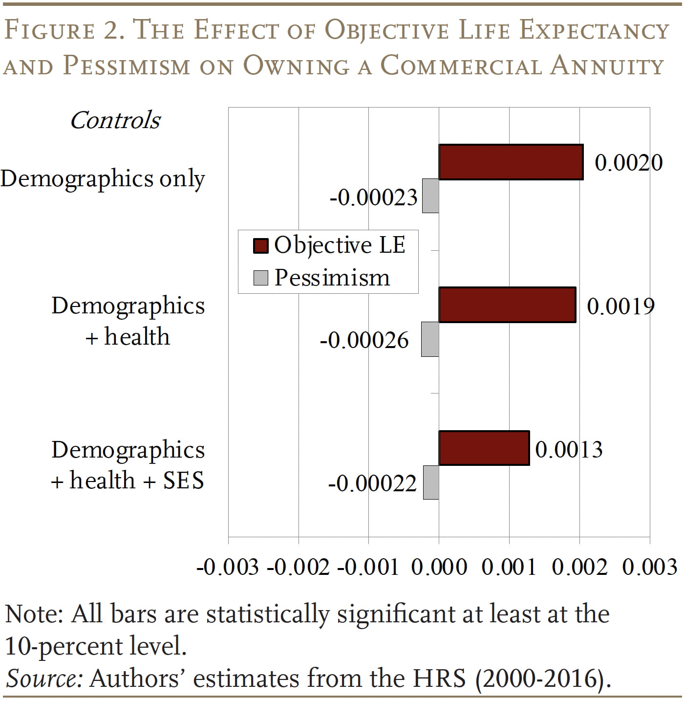 What Matters for Annuity Demand: Objective Life Expectancy or ...