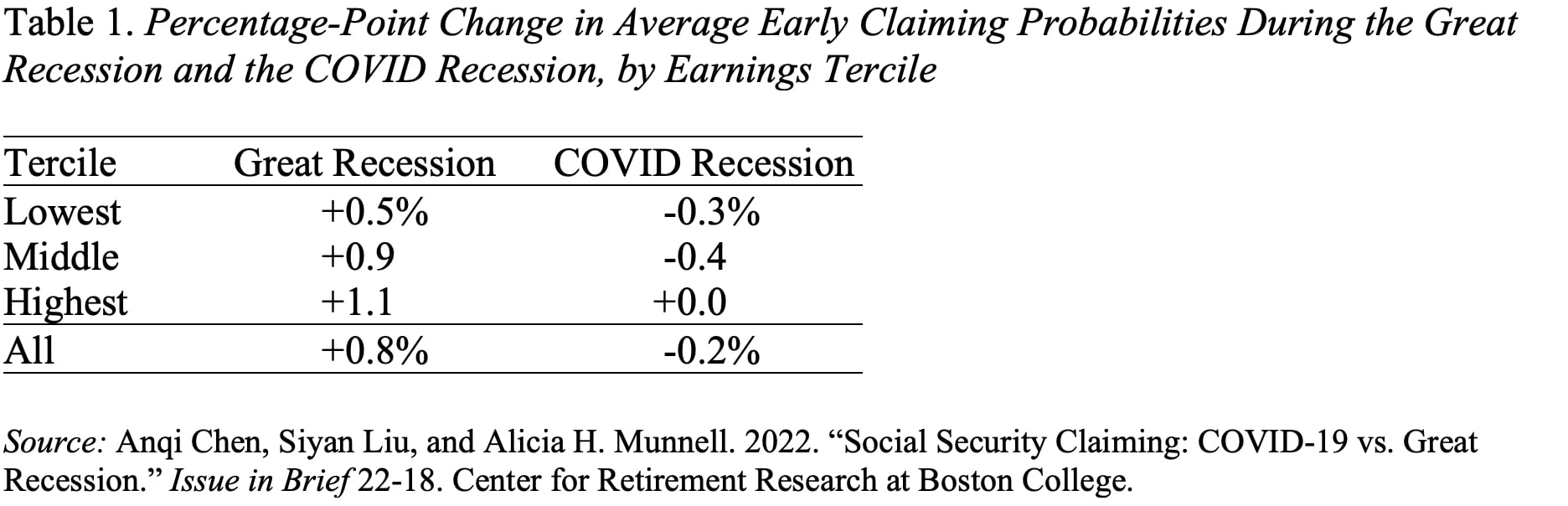 How Did COVID-19 Impact Social Security Claiming Compared to the Great ...
