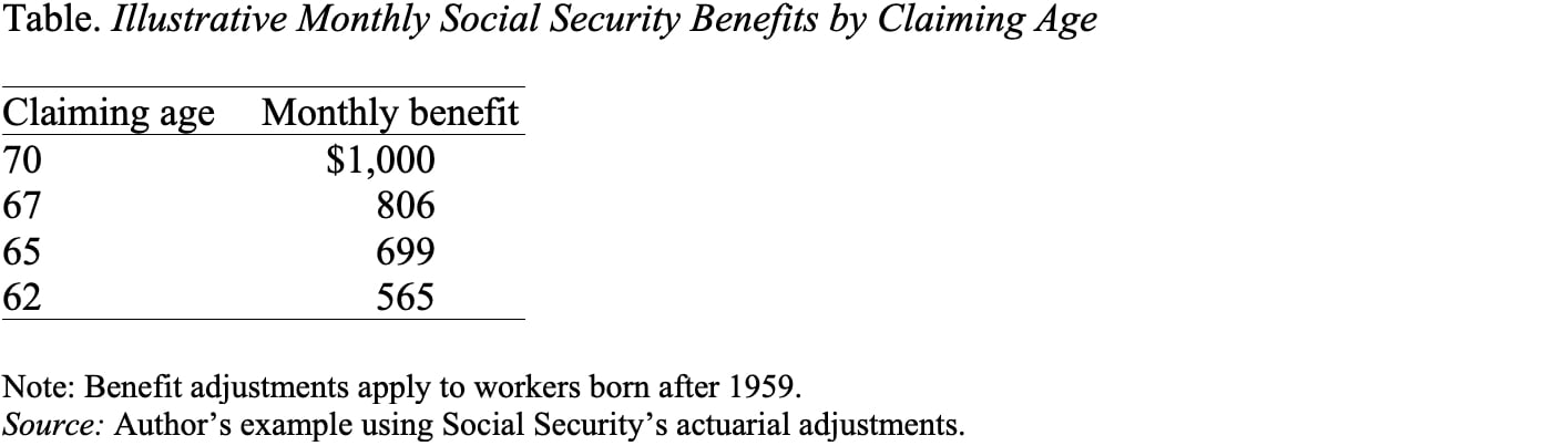 Social Security’s Retirement Age Is 70 – Center for Retirement Research