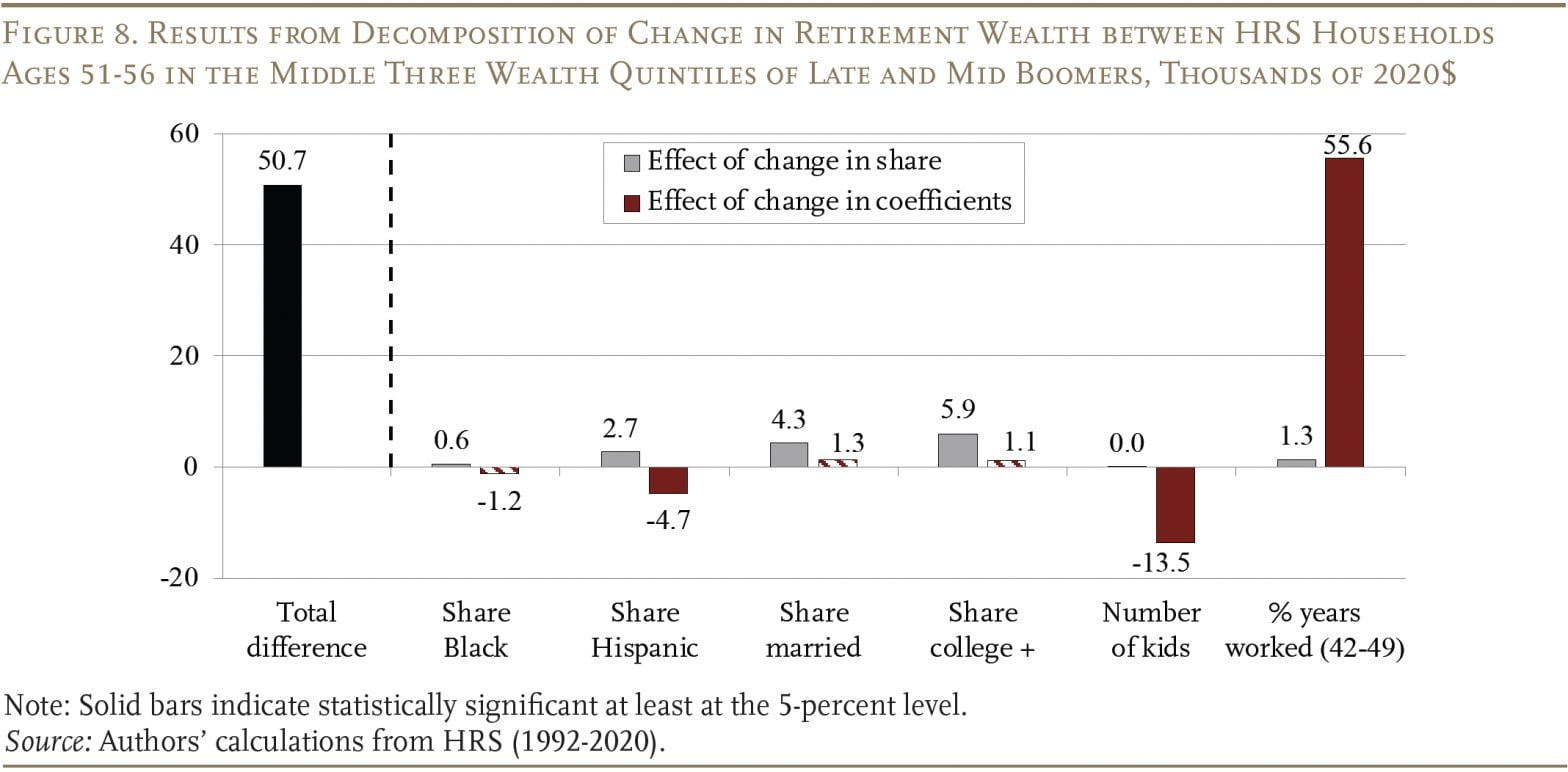What Happened to Late Boomers’ Retirement Wealth? – Center for ...