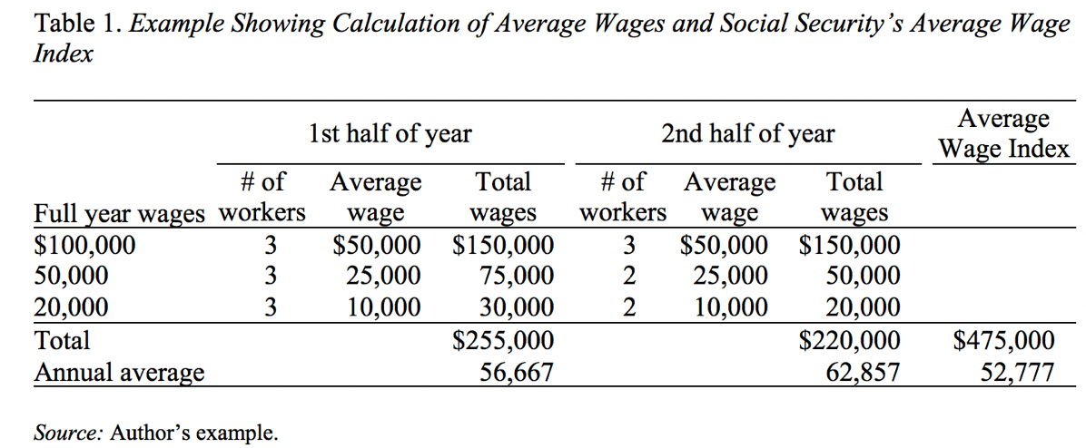 Social Security’s Average Wage Index Likely to Decline in 2020 – Center ...