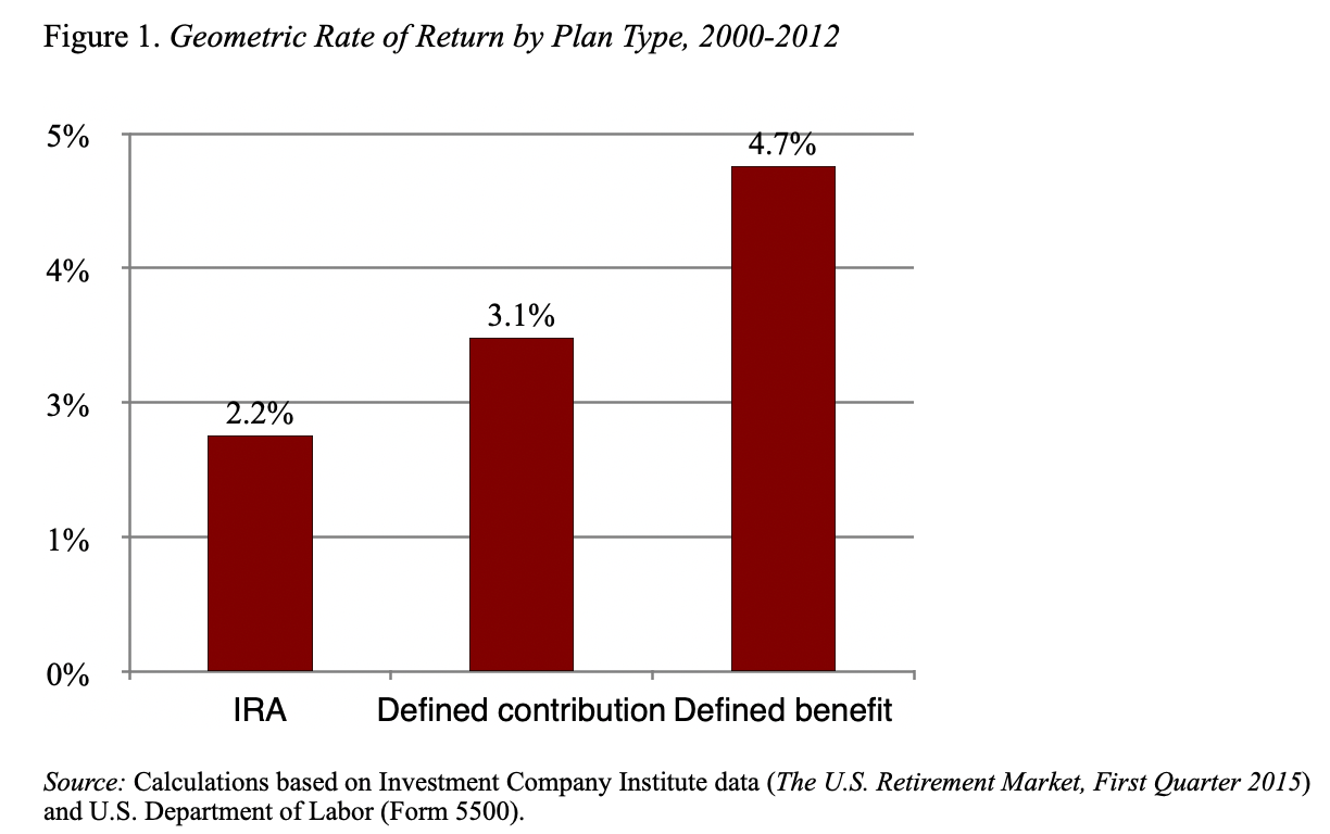 Defined Benefit Plans Earn Higher Returns than Defined Contribution ...
