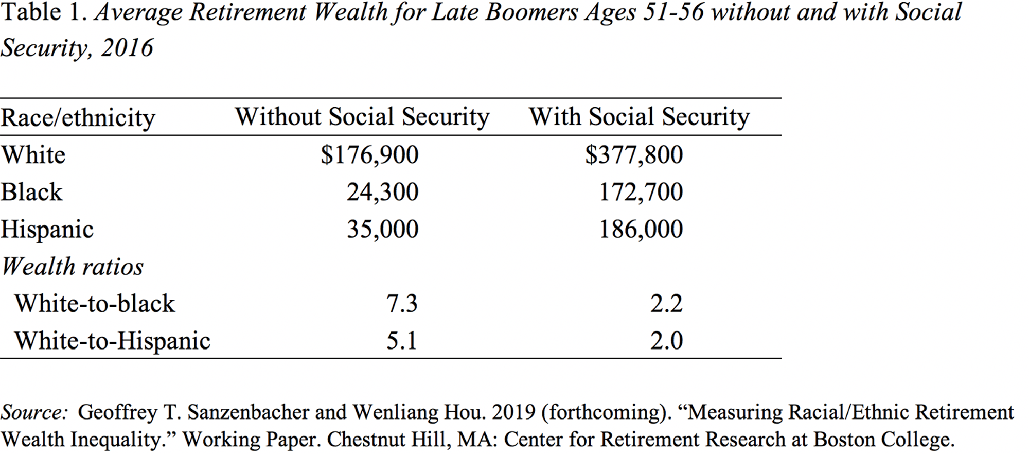 Social Security Is a Great Equalizer – Center for Retirement Research