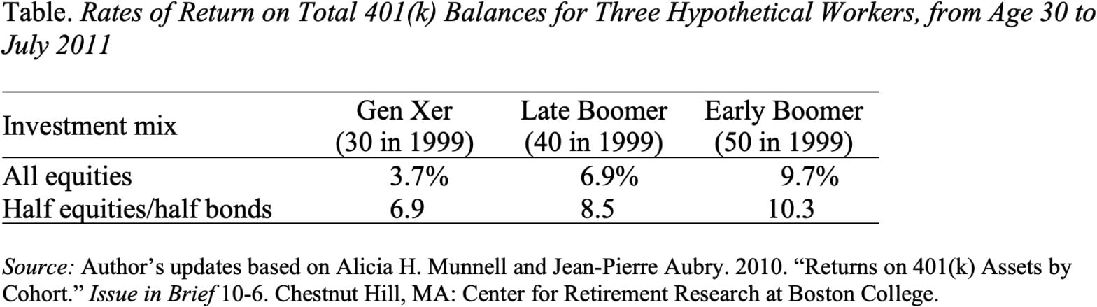 The Stock Market Has Been Kind to the Boomers – Center for Retirement ...