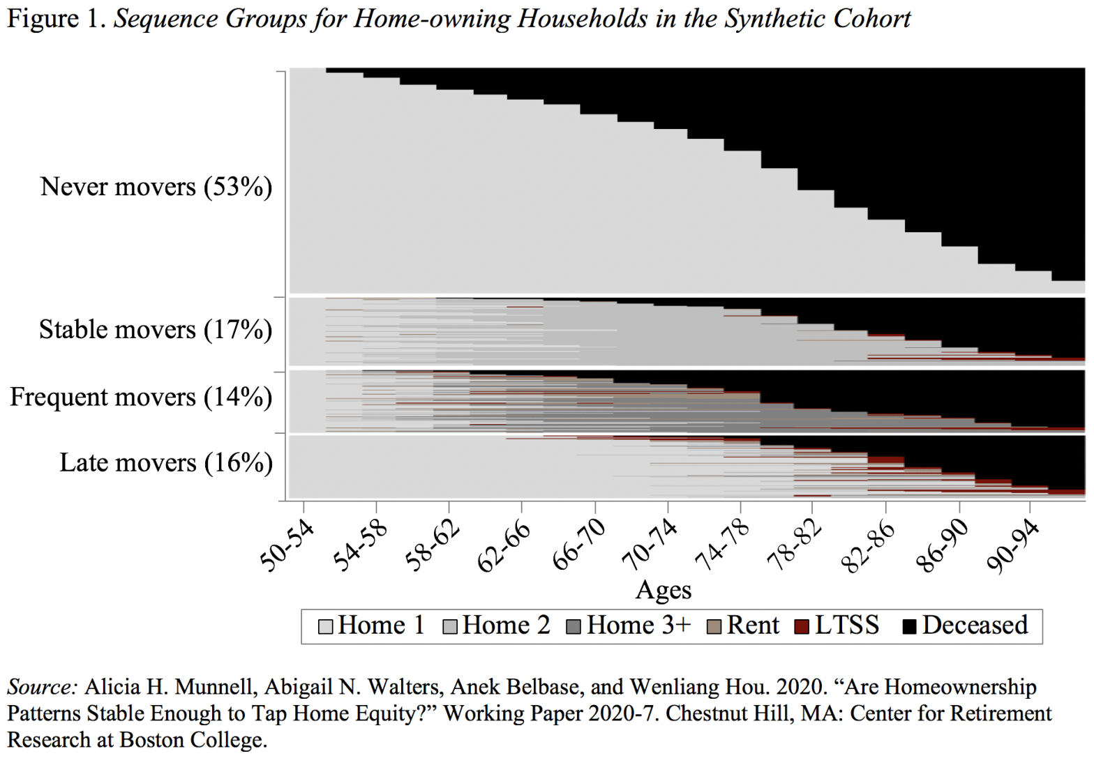 Are Retiree Housing Patterns Stable Enough to Borrow Against Home ...