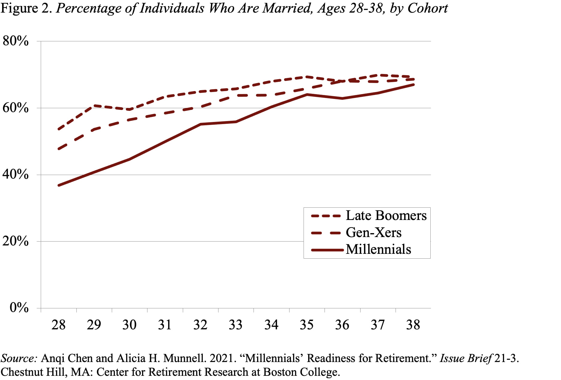 Will Millennials Be Ready for Retirement? – Center for Retirement Research