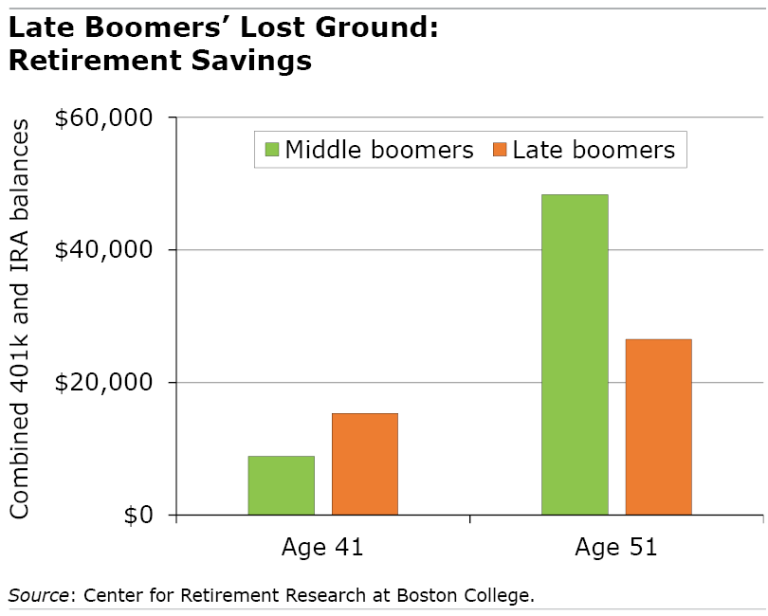 Great Recession Cut Late Boomers’ Retirement Wealth – Center for ...