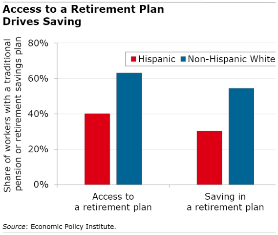 The Myriad Stories Behind Hispanic Retirement Saving – Center for ...
