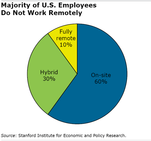 Hybrid Work is Having More Success than Fully Remote – Center for ...