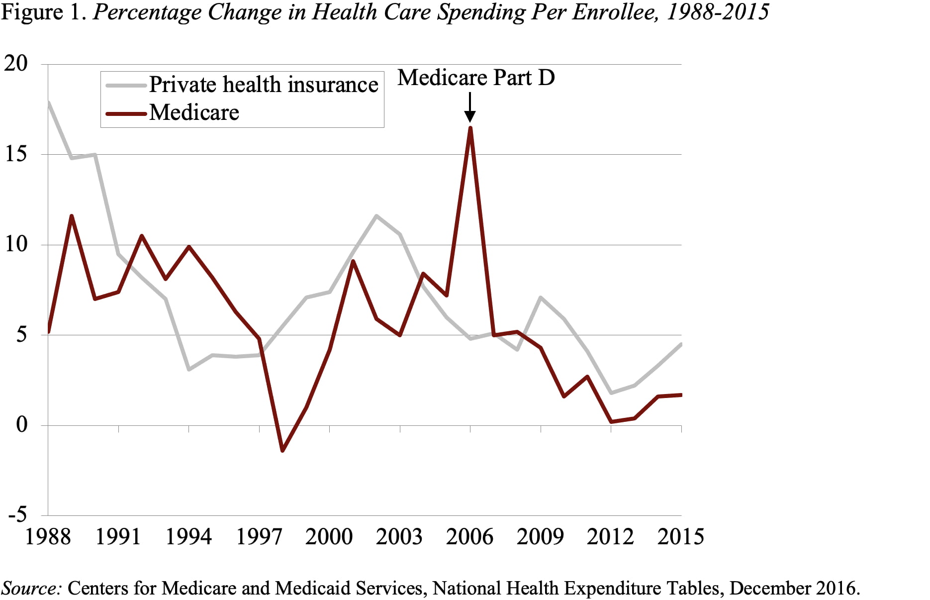 If You Care About Cost Control, Don’t Mess with Medicare – Center for ...
