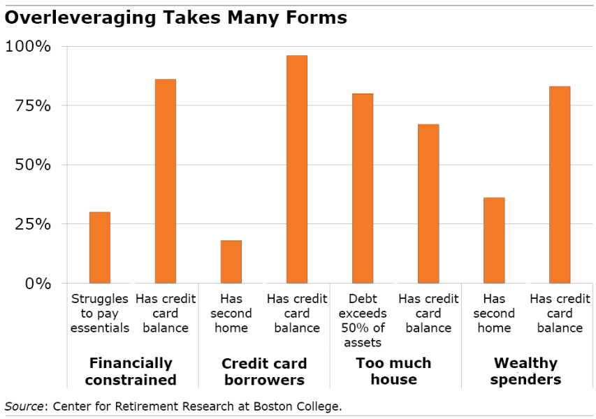 Profiling Retirees Who Carry too Much Debt – Center for Retirement Research