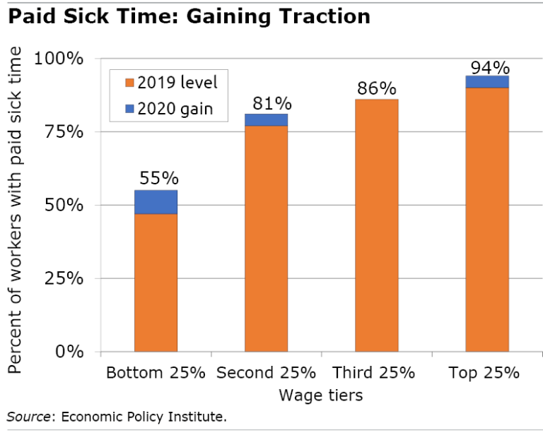 Paid Sick Time Spreading in the COVID Era – Center for Retirement Research