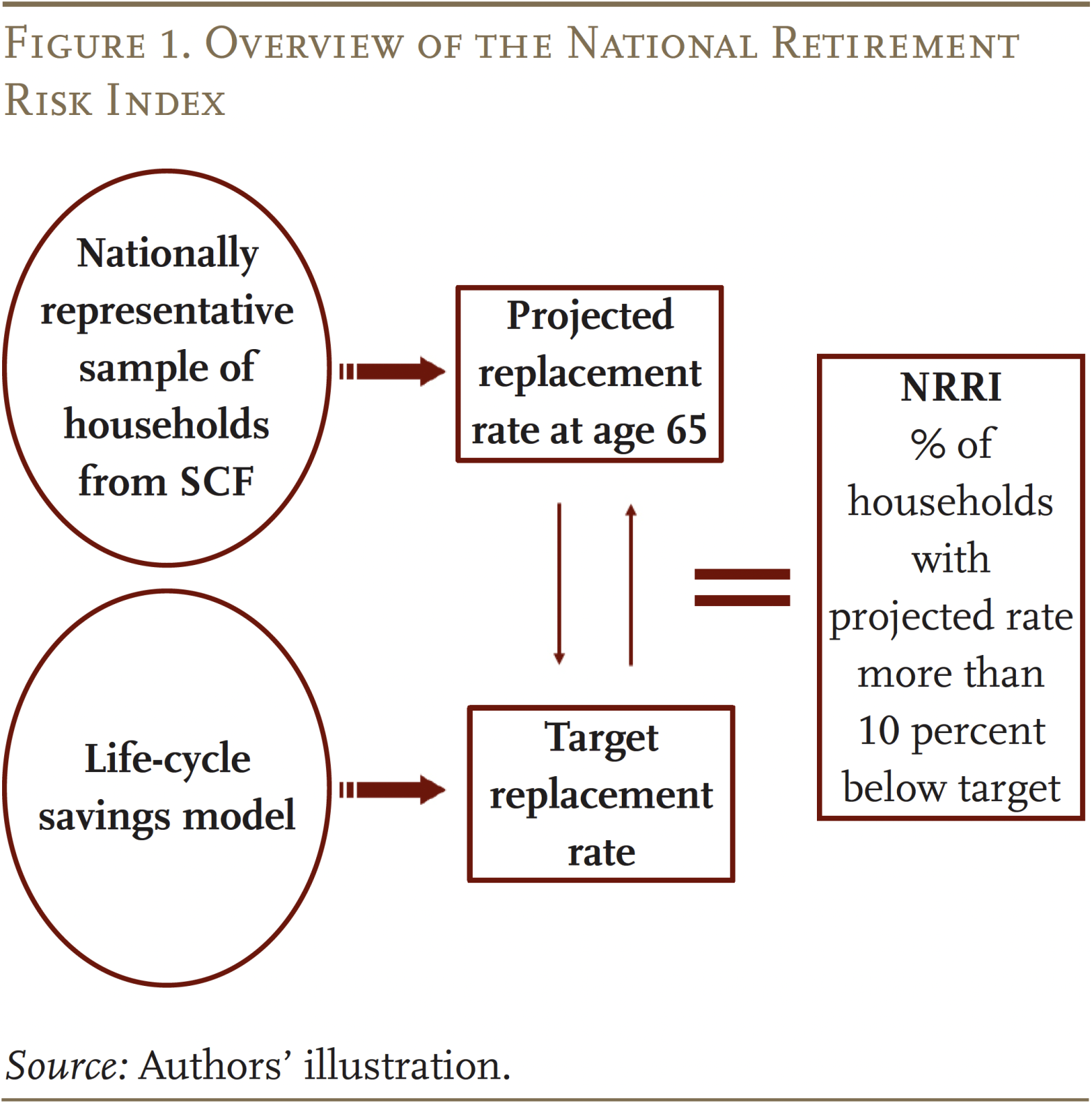 The National Retirement Risk Index with Varying Claiming Ages – Center ...