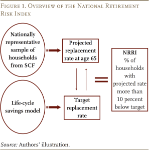 The National Retirement Risk Index with Varying Claiming Ages – Center ...