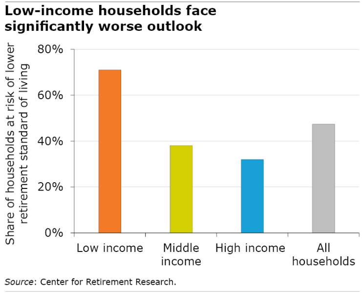 High vs Low Incomes: How Retirement Outlooks Diverge – Center for ...