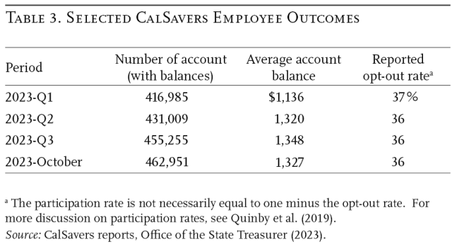 Facts About CalSavers – Center for Retirement Research