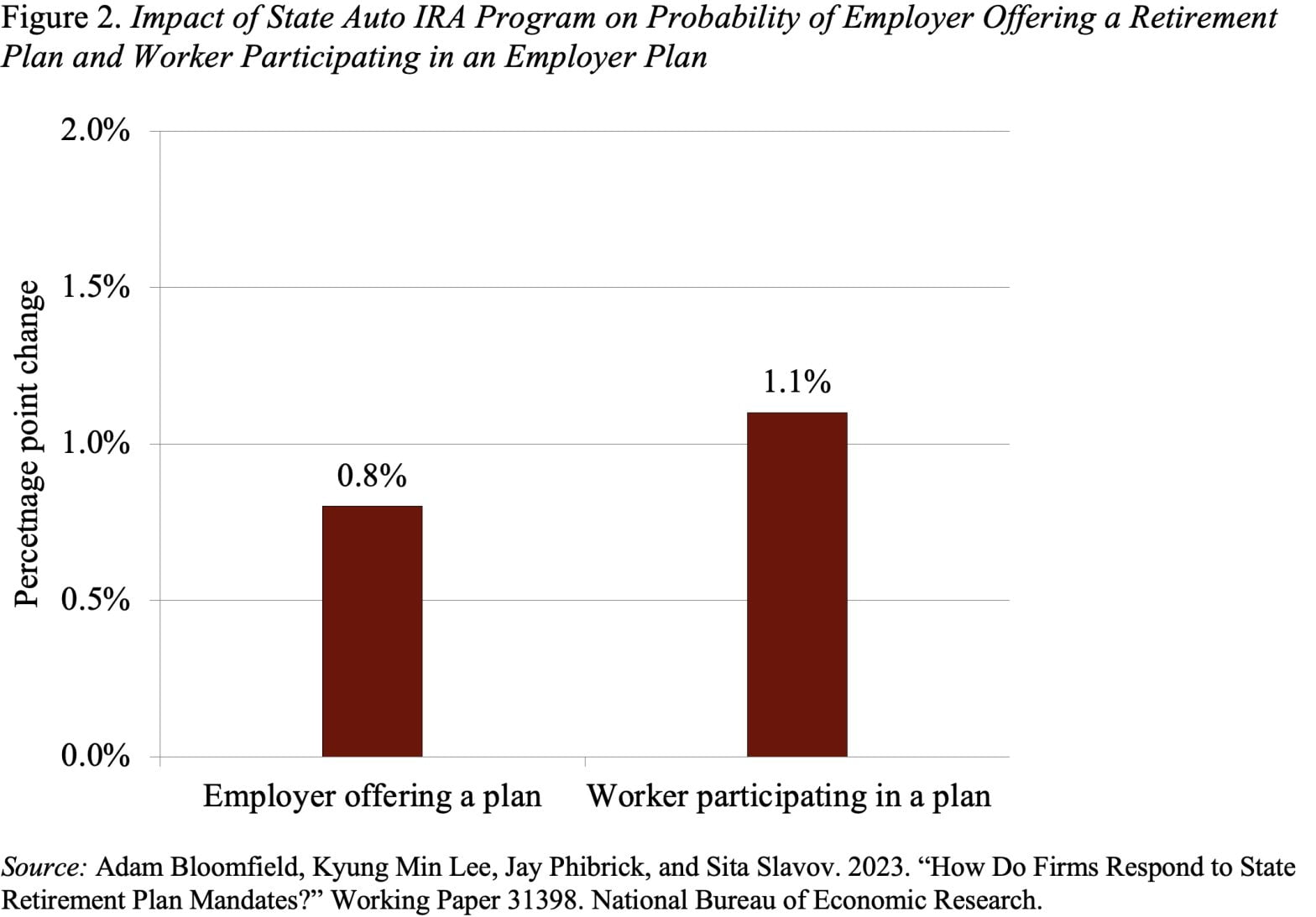 Auto-IRA Programs Encourage Firms to Establish Their Own Plans – Center ...