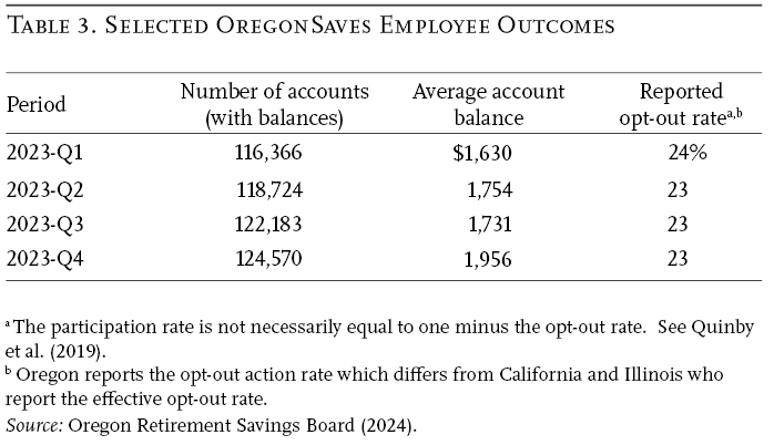 Facts about OregonSaves – Center for Retirement Research