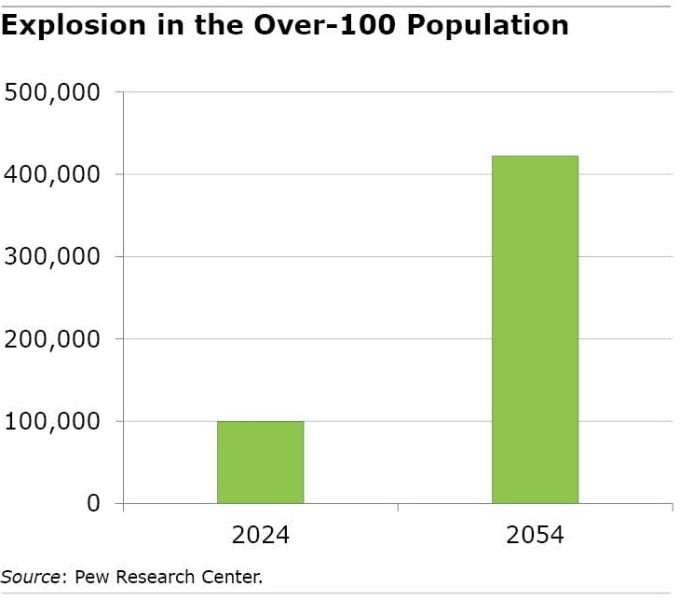 Surging U.S. Centenarian Population Requires Action – Center for ...