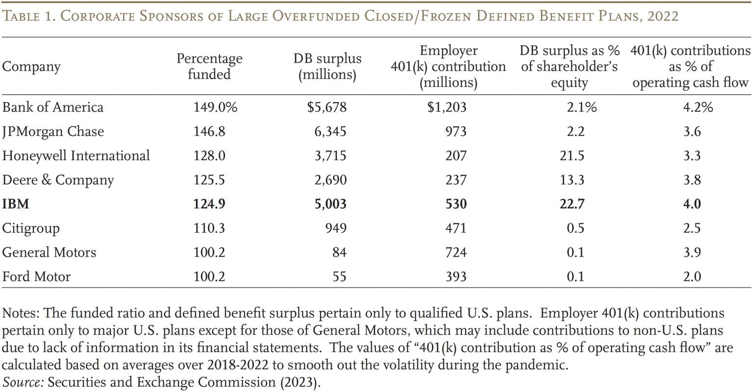 Why Did IBM Reopen Its Defined Benefit Plan? Will Others Follow? – Center for Retirement Research