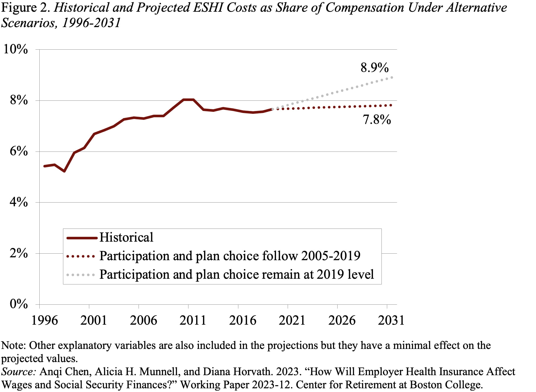 The Cost Of Employer Sponsored Health Care Appears To Have Stabilized