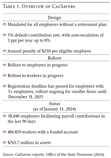 Facts About CalSavers – Center for Retirement Research