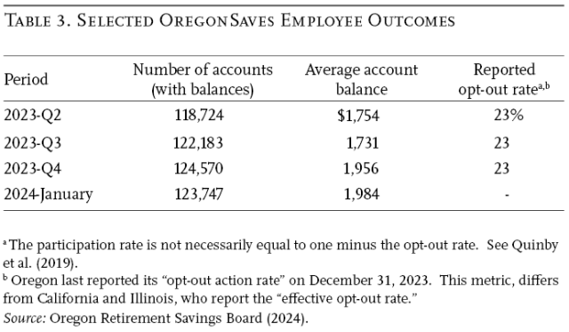Facts about OregonSaves – Center for Retirement Research