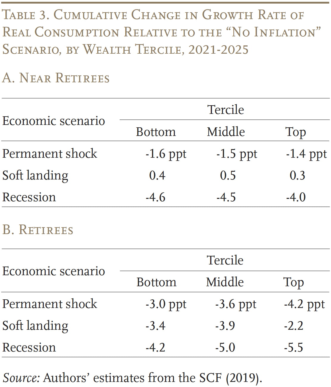 How Does Inflation Impact Near Retirees and Retirees? – Center for ...