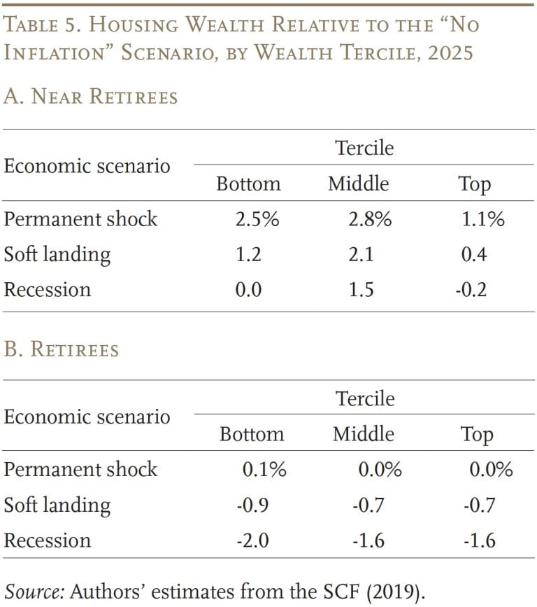 How Does Inflation Impact Near Retirees and Retirees? – Center for ...