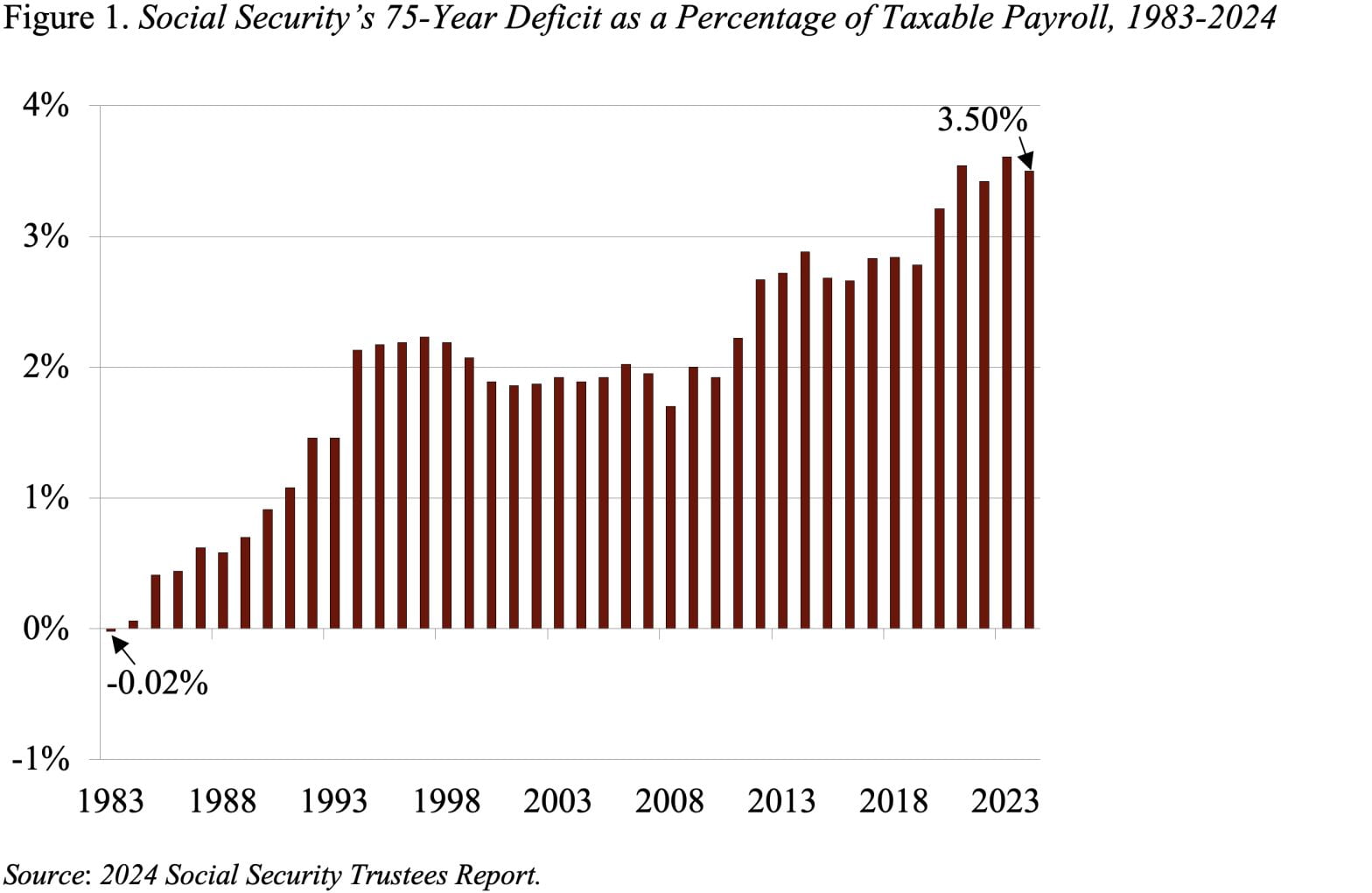Social Security’s 75-year Deficit Is Not Surprising – Center for ...