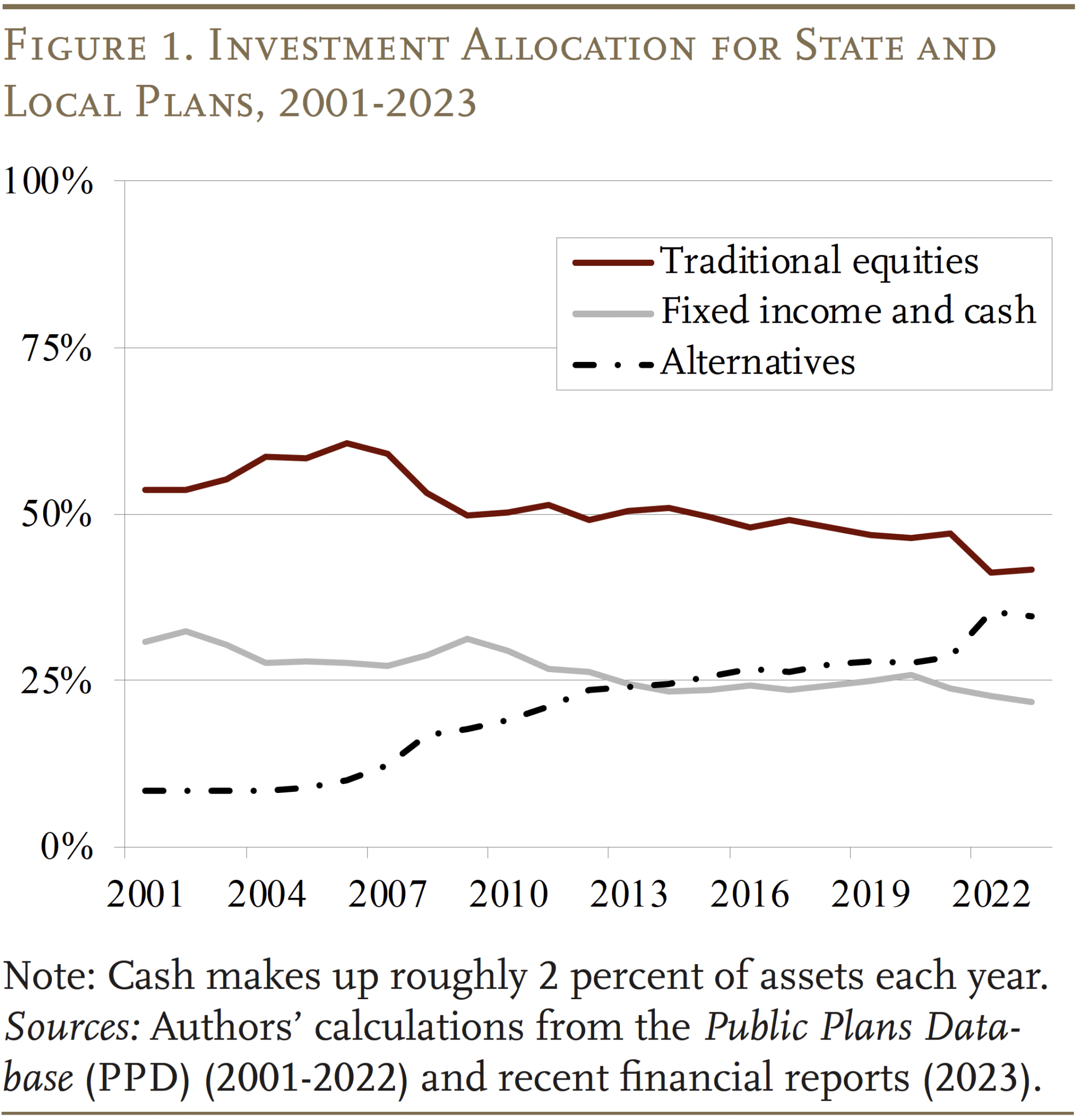 How Do Public Pension Plan Returns Compare to Simple Index Investing ...