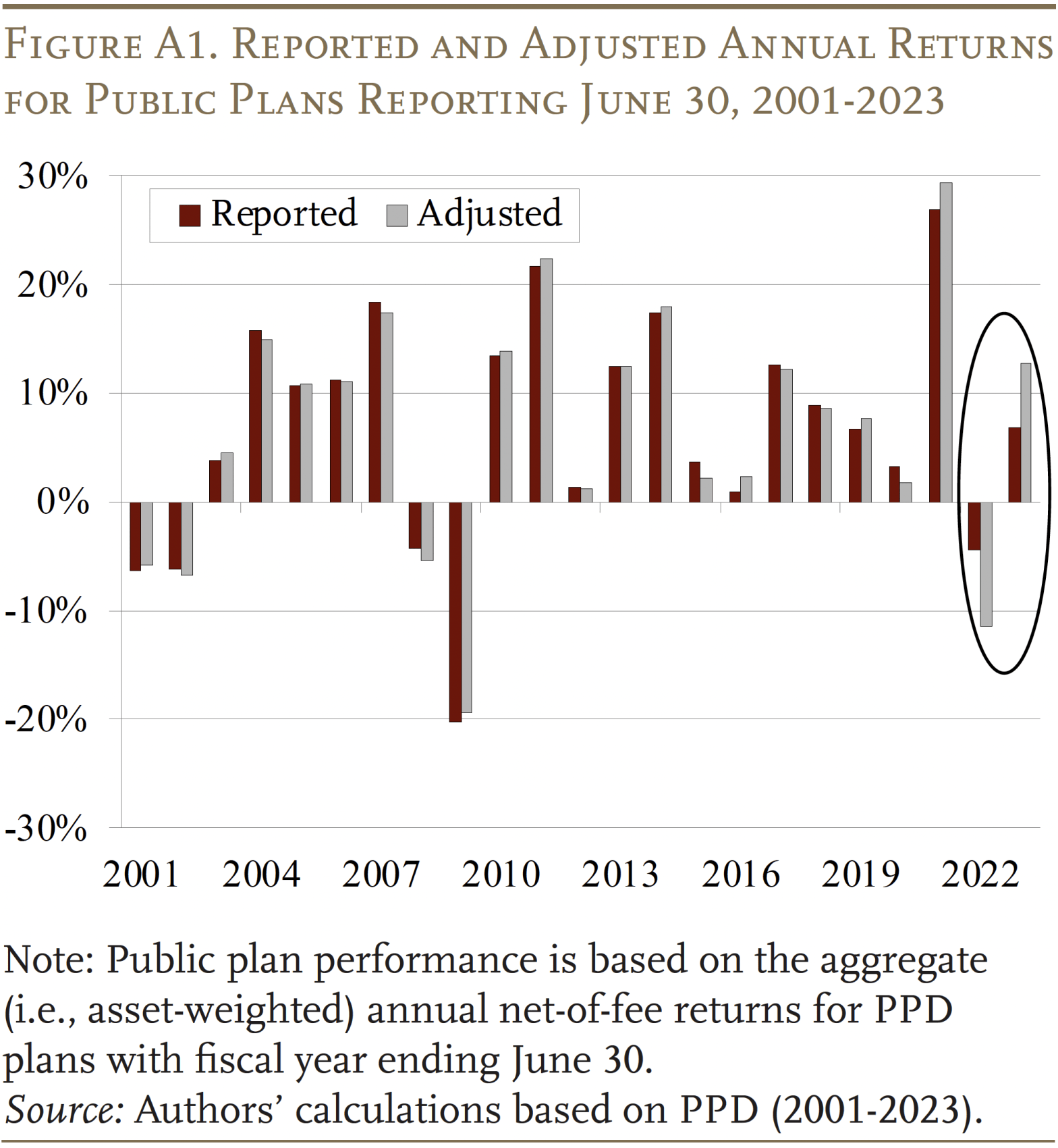 How Do Public Pension Plan Returns Compare to Simple Index Investing ...
