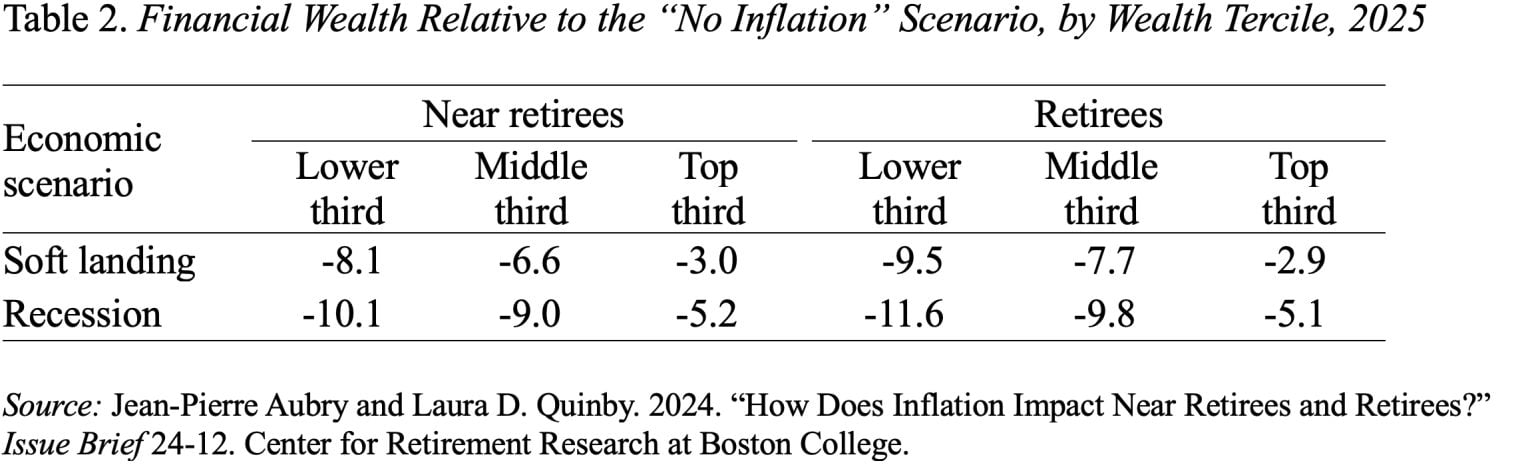 Inflation Hurts Both Near Retirees and Retirees – Here’s How – Center ...