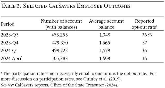 Facts About CalSavers – Center for Retirement Research