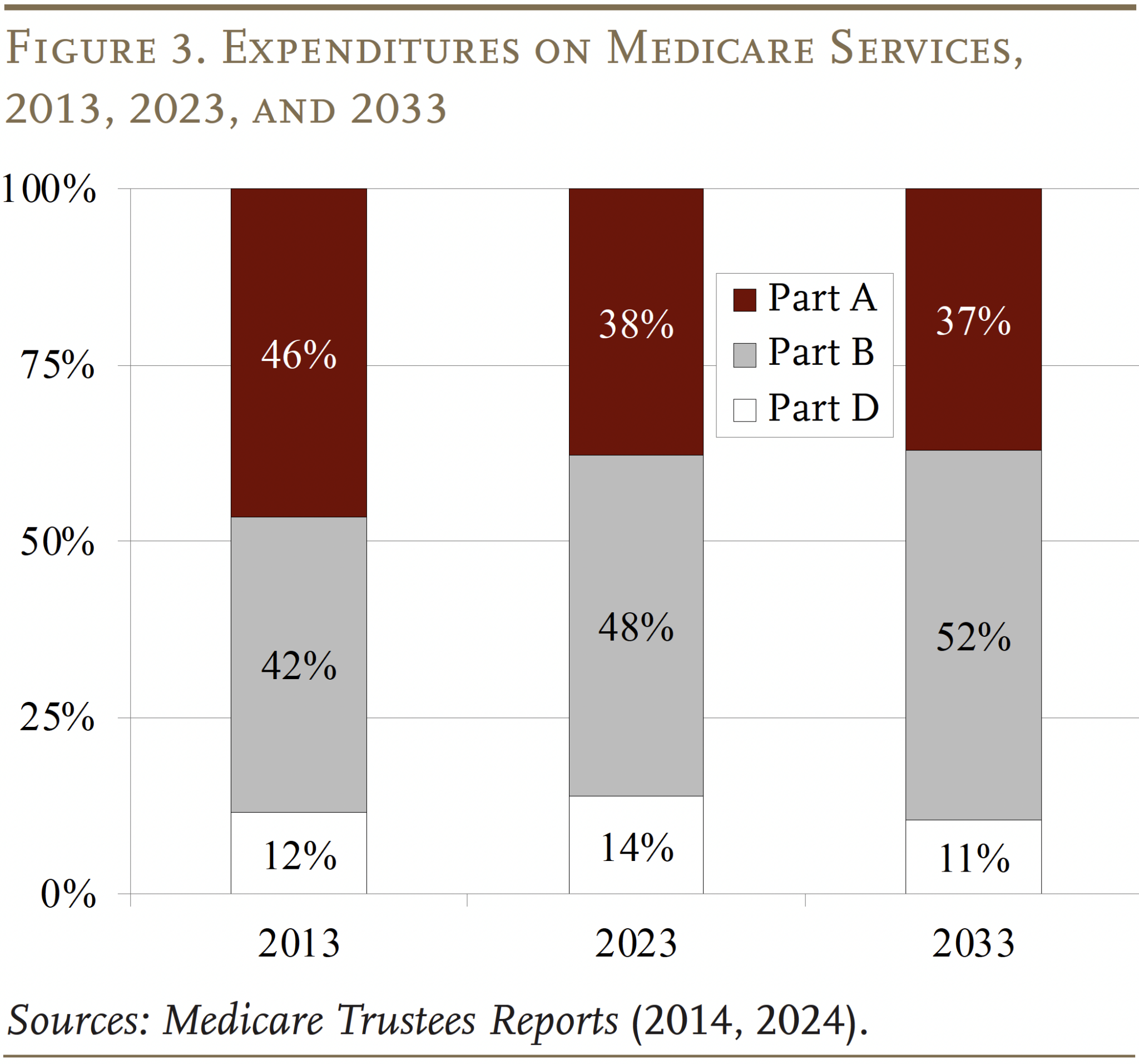 Medicare Finances: A 2024 Update – Center for Retirement Research