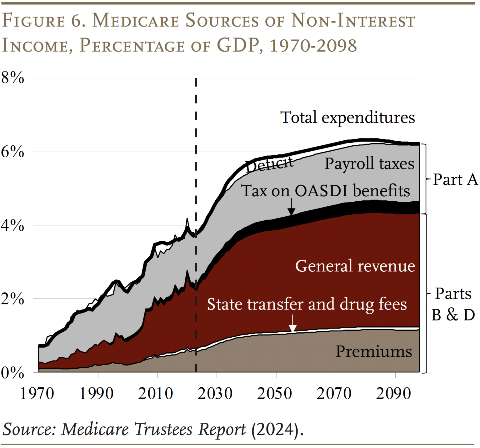 Medicare Finances: A 2024 Update – Center for Retirement Research
