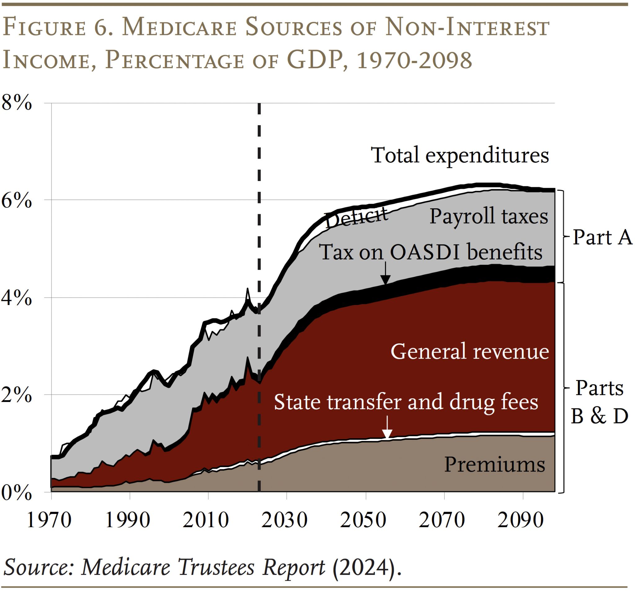 Medicare Finances: A 2024 Update – Center for Retirement Research