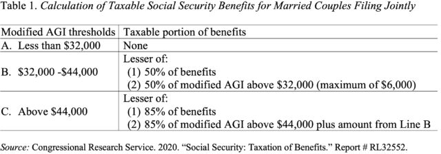 Eliminating Tax on Social Security Benefits Is a Supremely Unhelpful ...