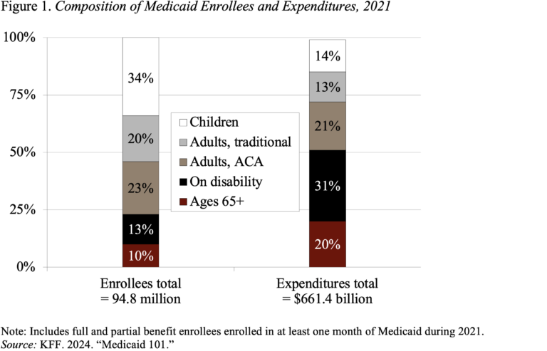 Medicaid Is Crucially Important to Older Americans, but Can It Handle a ...