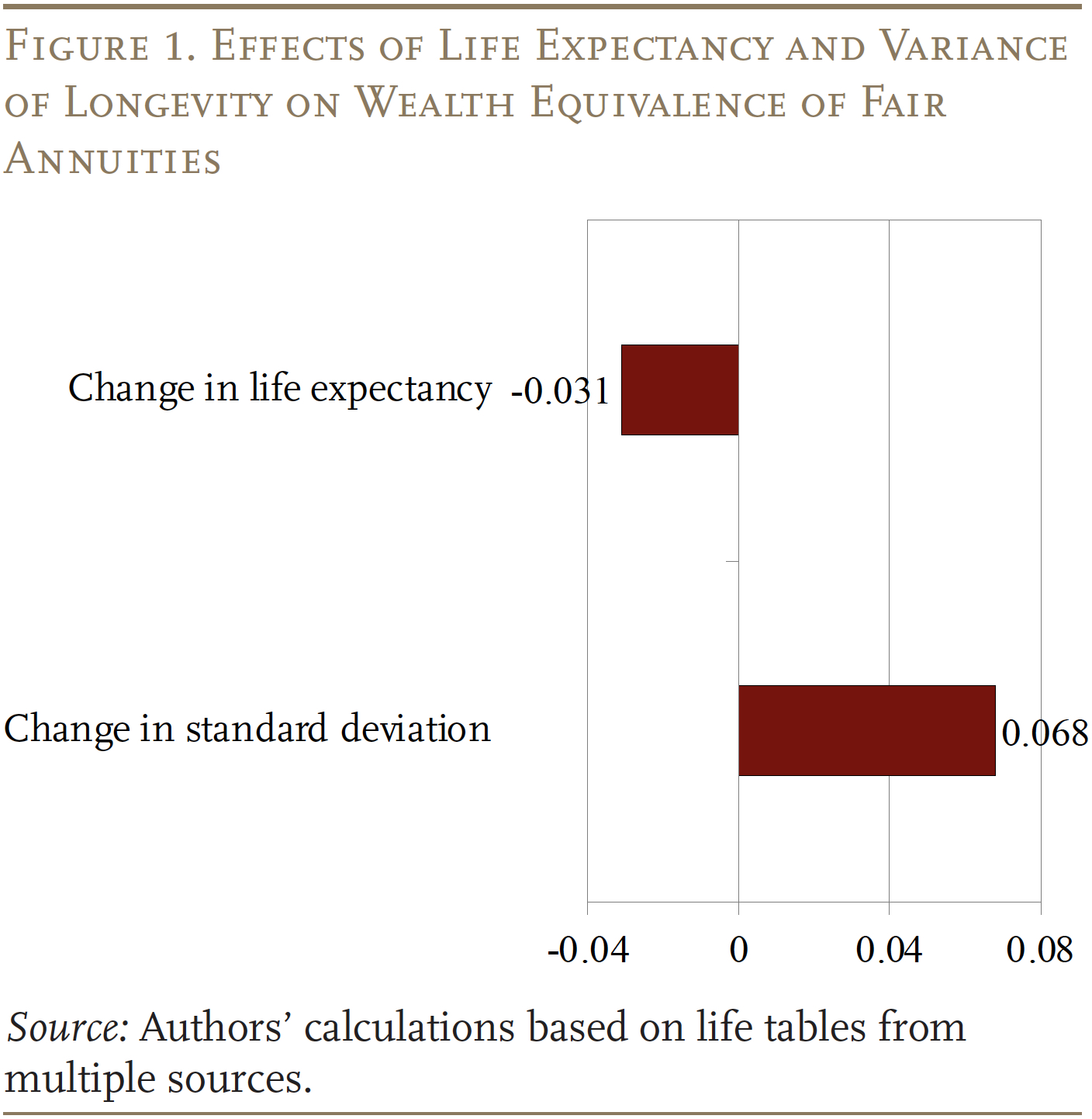 How Has the Variance of Longevity Changed Over Time? – Center for ...