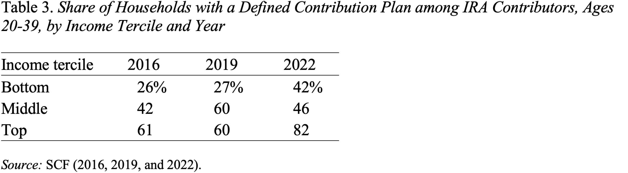 Do IRAs Actually Help More People Save for Retirement? – Center for ...