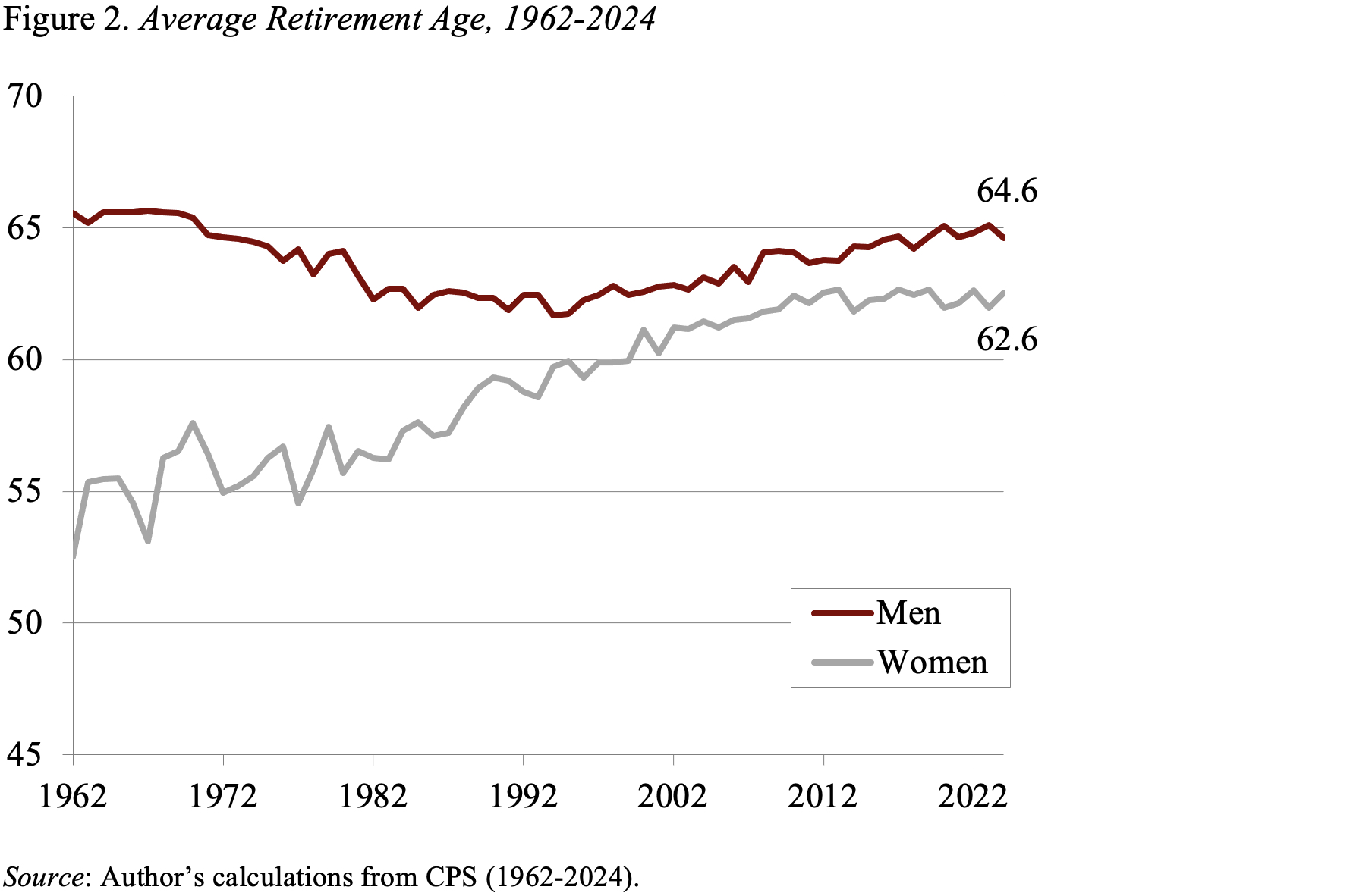 Will the Average Retirement Age Keep Rising? – Center for Retirement Research