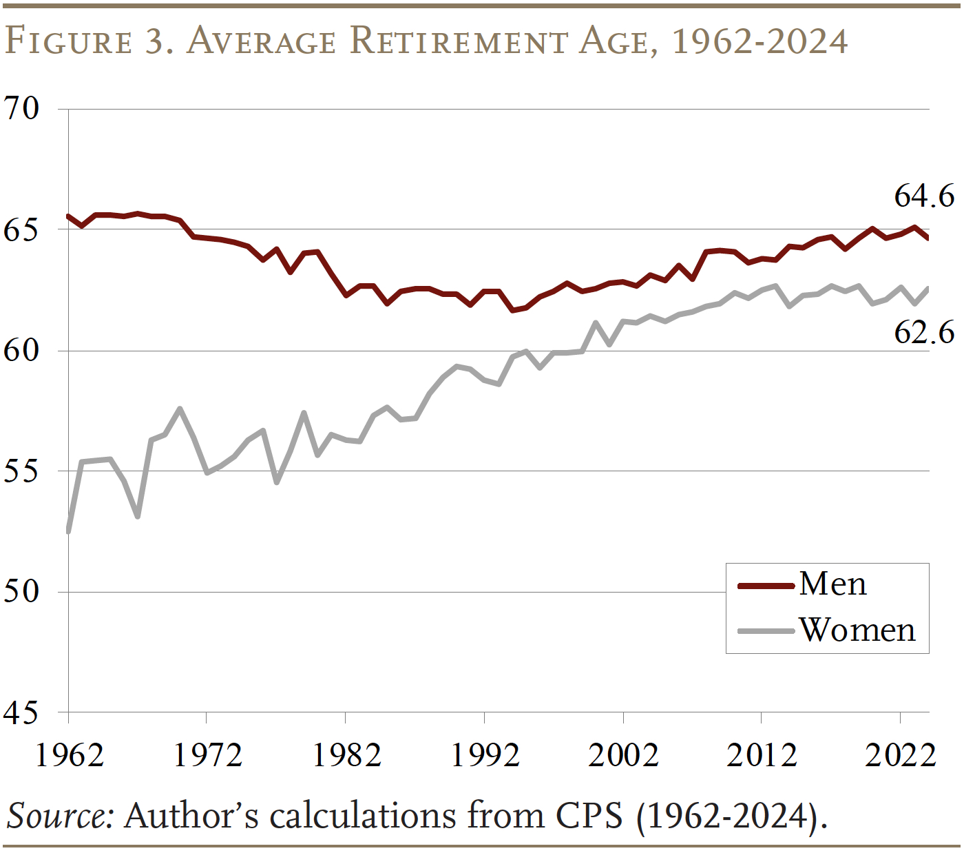Will the Average Retirement Age Keep Rising? – Center for Retirement ...
