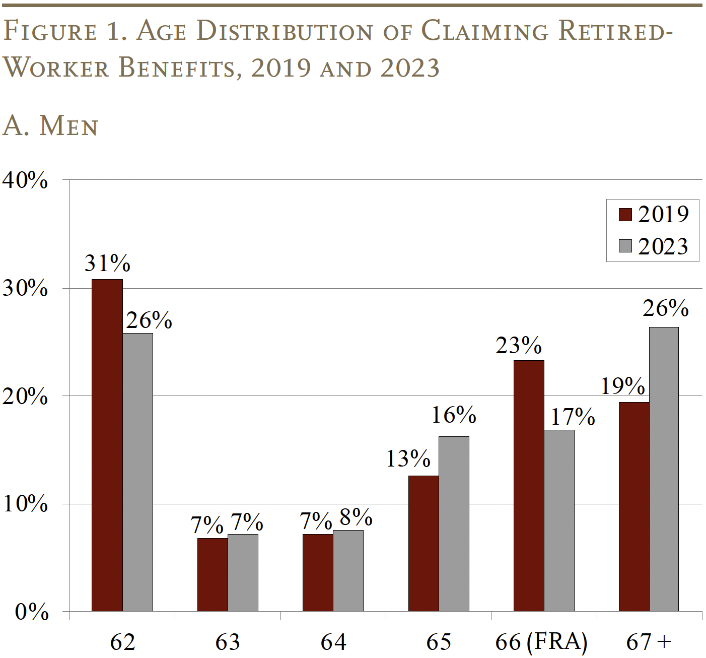 How Much Have Social Security Claiming Ages Increased? – Center for ...