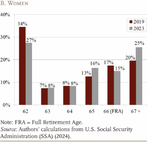 How Much Have Social Security Claiming Ages Increased? – Center for ...