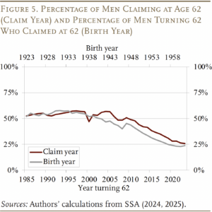 How Much Have Social Security Claiming Ages Increased? – Center for ...